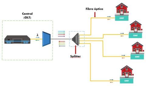 Componentes principales de las redes FTTX. Introducción a redes PON ...
