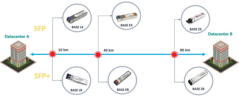 Módulos Transceiver De Fibra Óptica , SISUTELCO